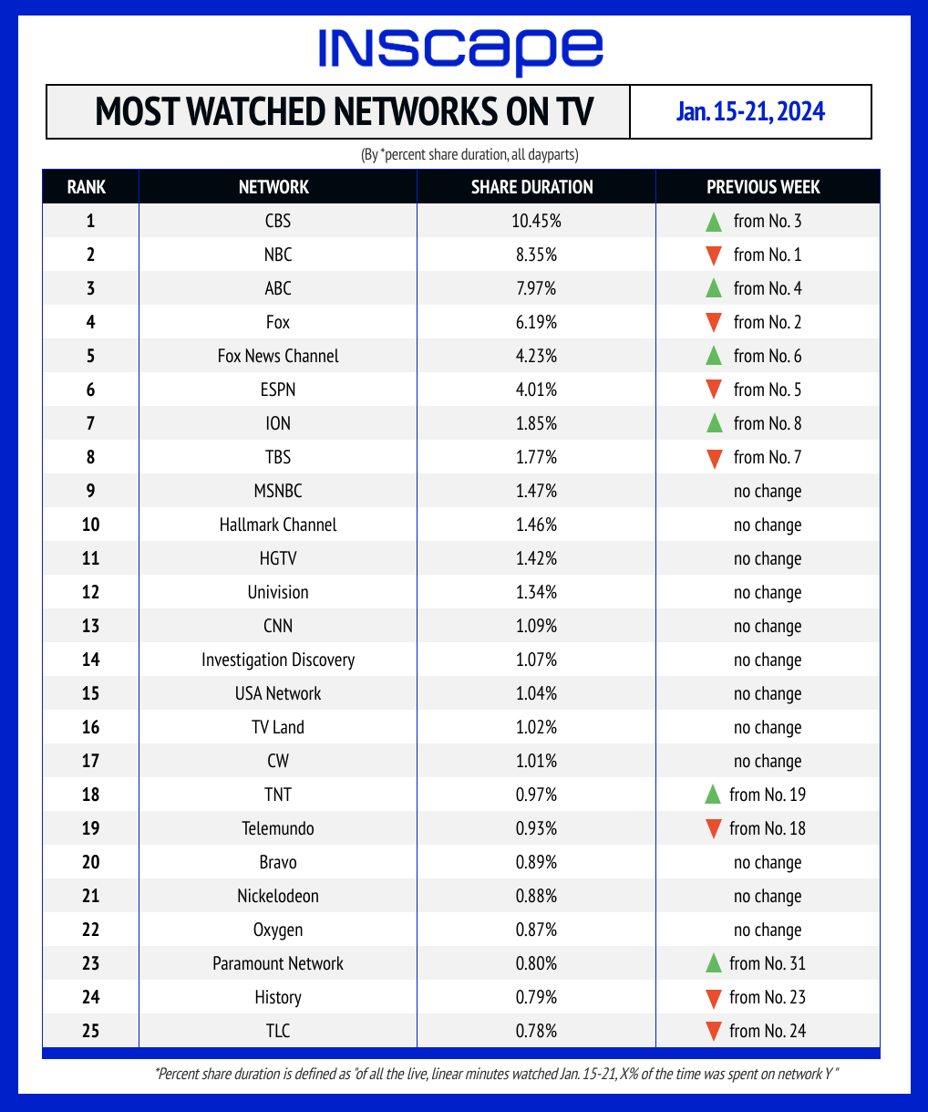 CBS Leads Latest Ranking of Most-Watched TV Networks