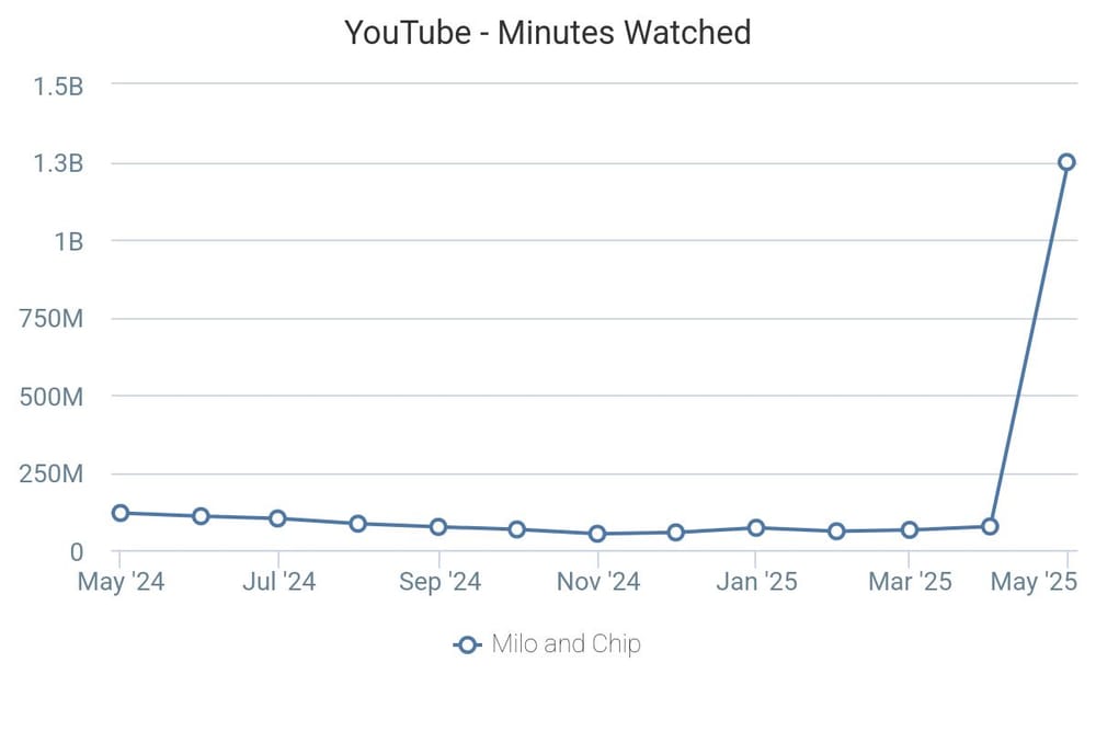 Milo And Chip Take On Gaming Giants With Long-Form Videos