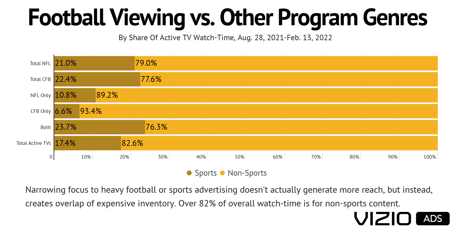 79% Of NFL Viewers' TV Watch-Time Spent Watching Non-Sports Programs ...