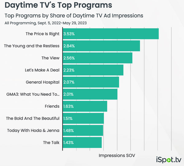 Daytime TV Spotlight: Top Programs