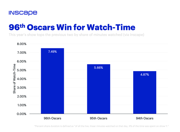 Oscars Dominate Sunday's Live TV Viewership